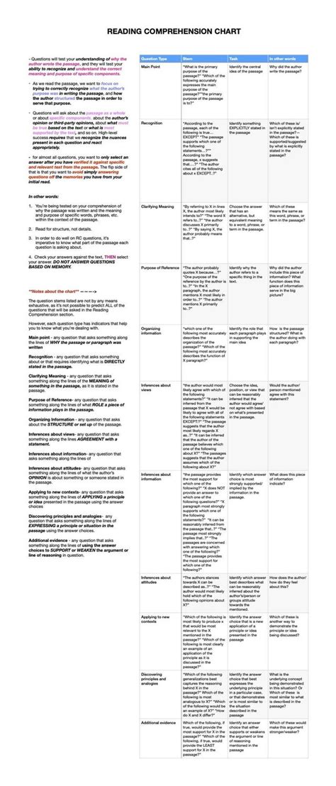 Image result for Reading Comprehension Chart