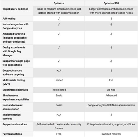 Image result for HTML in Google Optimize