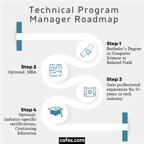 Image result for Organization Chart Technical Program Manager