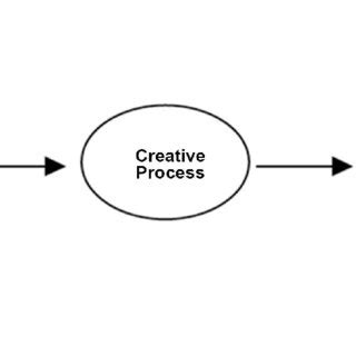 Image result for Three Components of Creativity