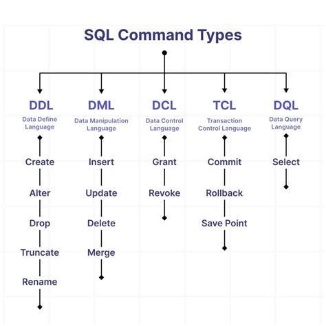 Image result for MySQL Commands Types