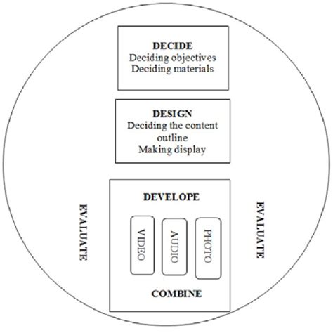 Image result for Research Development Model