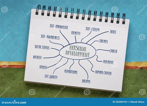 Image result for Mind Maps for Personal Development Examples