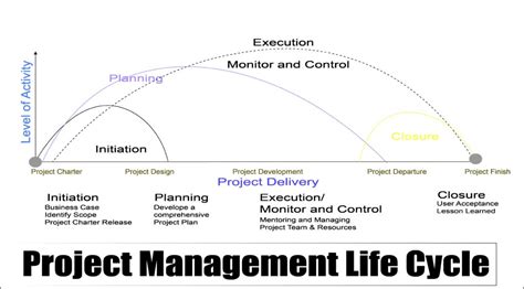 Image result for Traditional Project Management Life Cycle