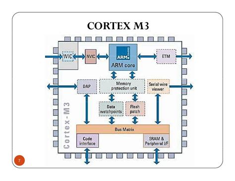 Image result for Cortex-M3