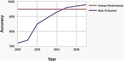 Image result for Image Net Accuracy AI vs Human