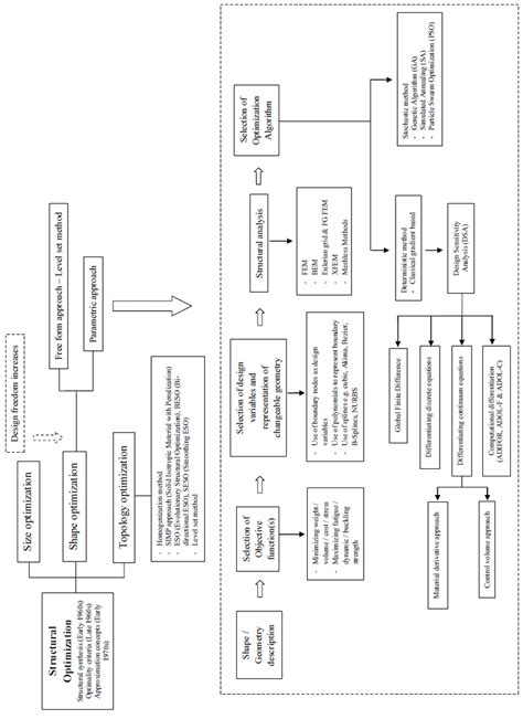 Image result for Structural Design Optimization