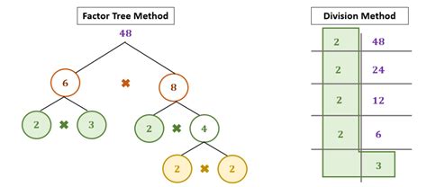 Image result for Prime Factorization Trick
