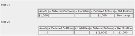 Image result for What Is a Deferred Outflow