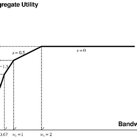 Image result for Utility Function