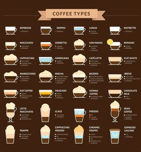 Image result for Different Coffees Explained