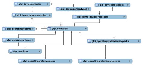 Image result for GLPI Data Model