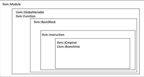 Image result for LLVM Basic Block