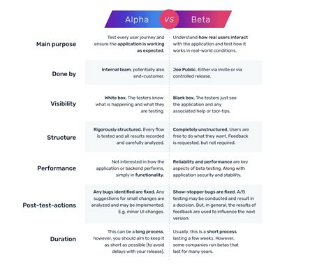 Image result for Acceptance Testing Alphla and Beta Testing