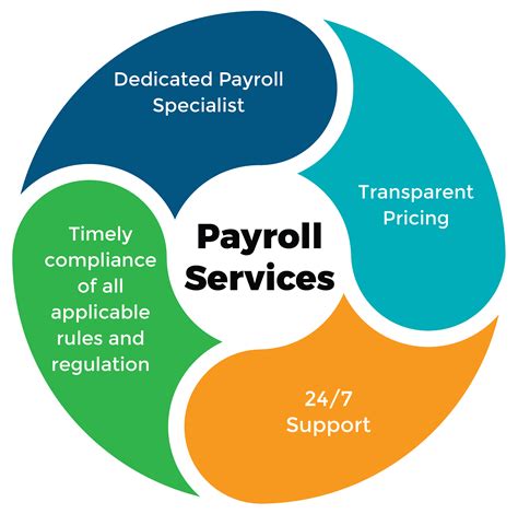 Image result for Basic Payroll Services