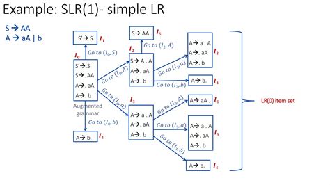 Image result for Checking Input String with SLR Parser