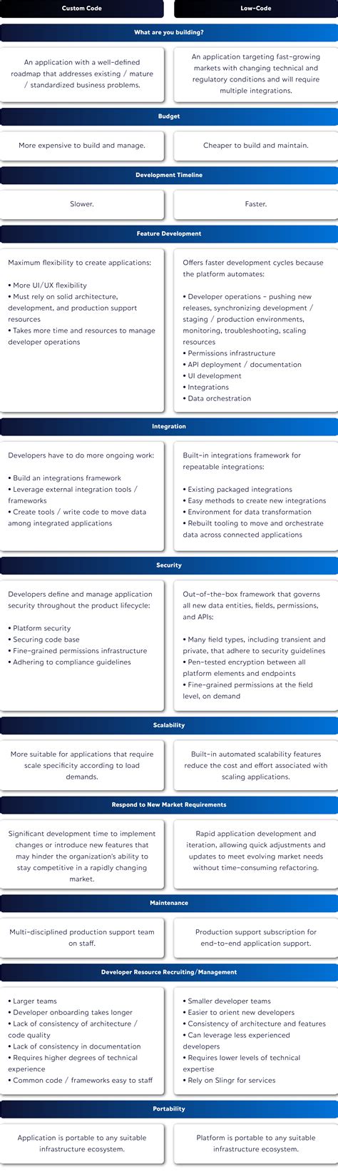 Image result for No Code Low Code Custon Coding SmartArt