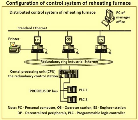 Image result for Rust Automation Furnace Control