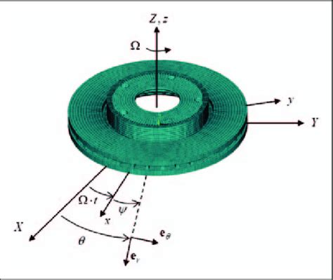 Image result for Rotating Coordinate System