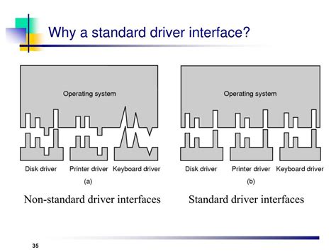 Image result for Operating System Driver