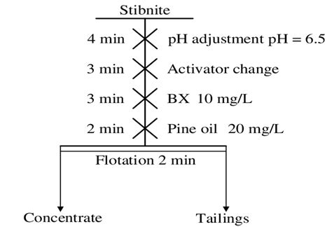 Image result for Flotation Testing