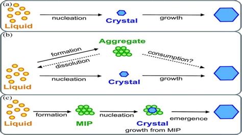 Image result for Crystallization Cycle
