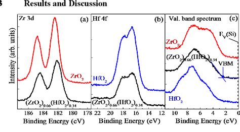 Image result for ZrO2 HfO2 Band Gap