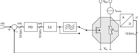 Image result for Temperature Control Loop