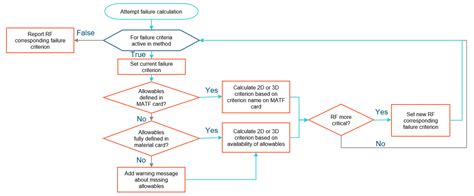Image result for OptiStruct First Ply Failure