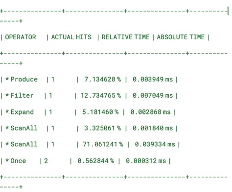Image result for Distributed Query Execution Plan