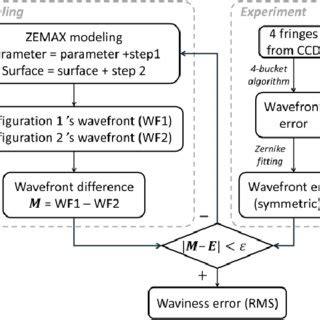 Image result for Optimize Process