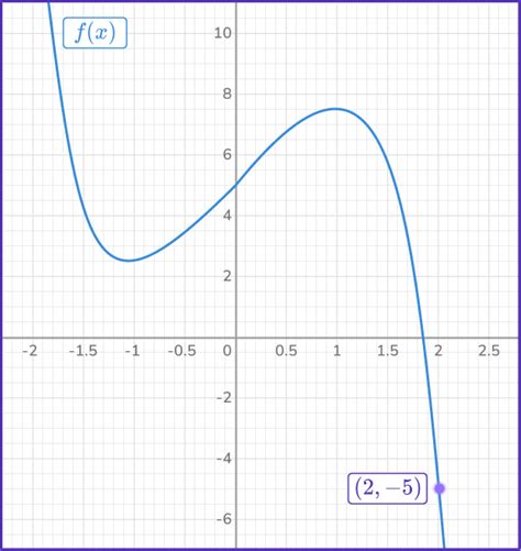 Image result for Transformation of Graph Equations