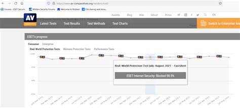 Image result for Eset Test