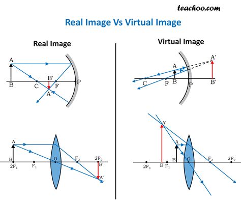 Image result for Difference Between Real Image and Virtual