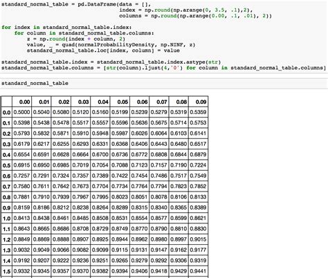 Image result for Normal Distribution Table SPM
