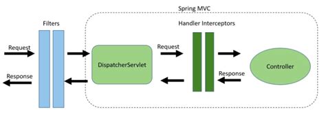 Image result for Spring MVC Interceptor