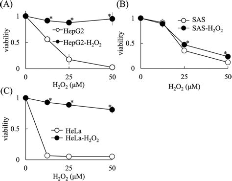 Image result for H2O2 Cell Reaction