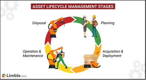 Image result for Software Asset LifeCycle