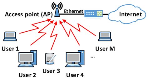 Image result for WLAN Computer Network