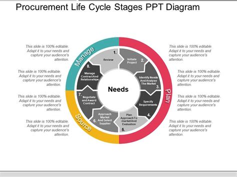 Image result for Procurement Process Life Cycle