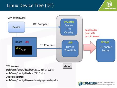 Image result for Linux Kernel Device Tree Version