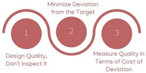 Image result for Taguchi Method Quality Control
