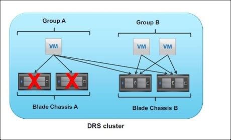 Image result for Virtual Machine Drs Explained