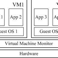Hardware-level virtual machine | Download Scientific Diagram