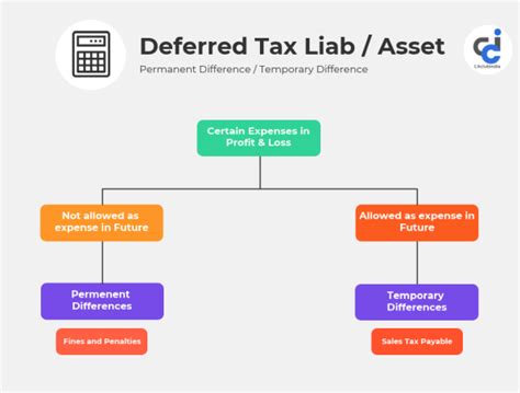 Image result for Deferred Tax Asset vs Deferred Tax Liability
