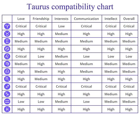 Image result for Taurus Compatibility Chart