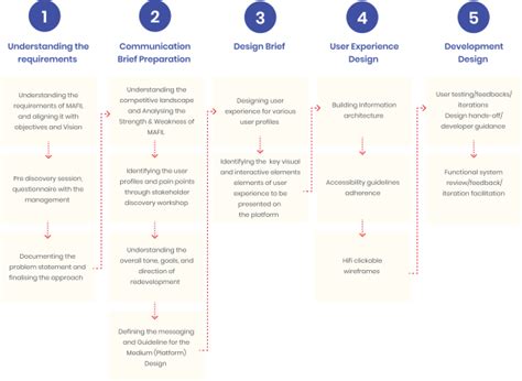 Image result for Human-Centered Design UX Process