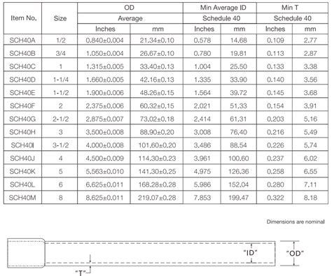 Image result for Schedule 40 Extruded PVC Pipe