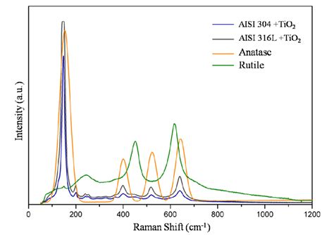 Image result for TiO2 Rutile Raman