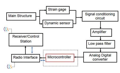 Image result for Wireless System Basic Diagram